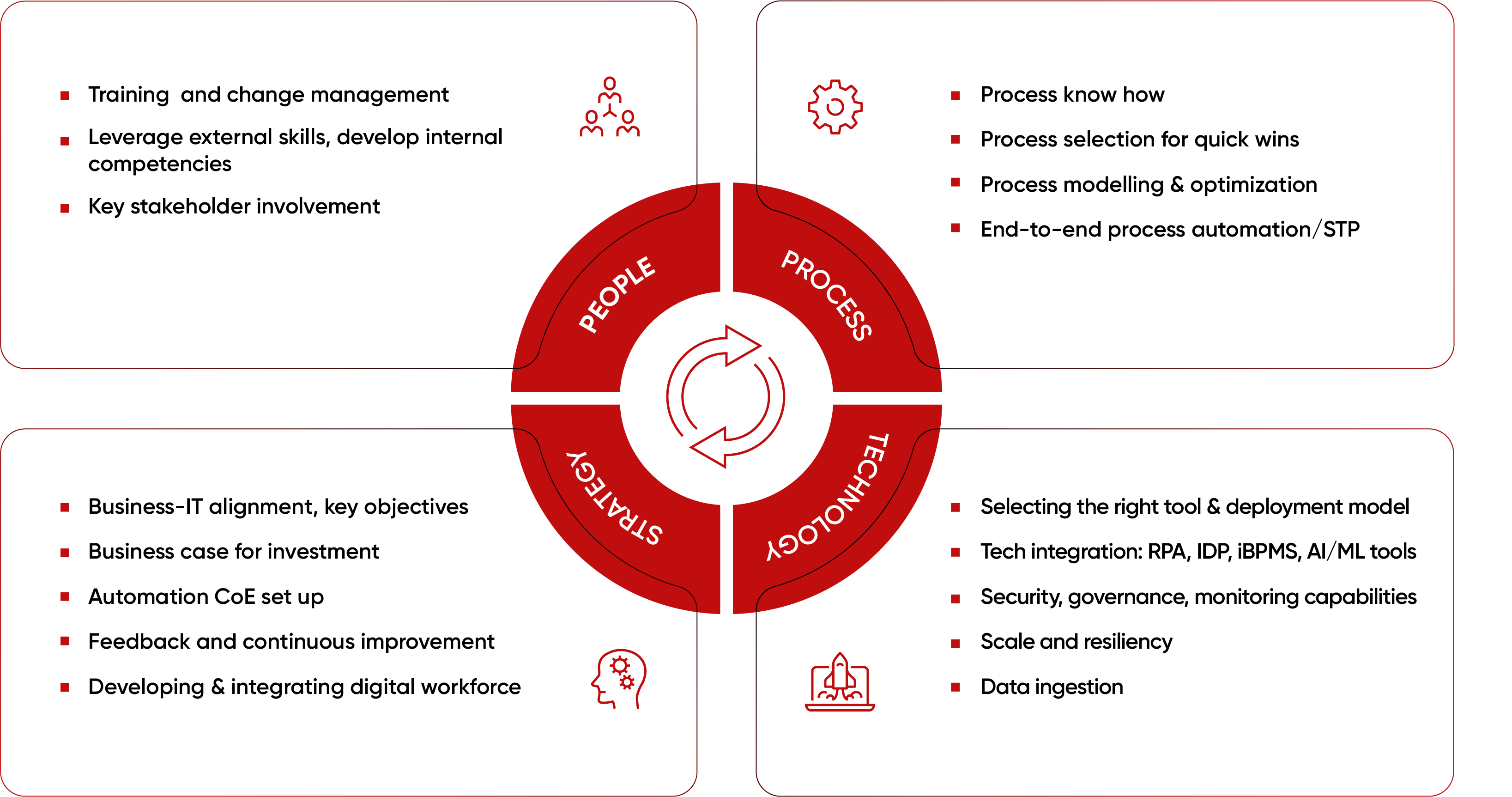 Hyperautomation Services & Solutions for Companies Across Industries Hyperautomation Services & Solutions for Companies Across Industries